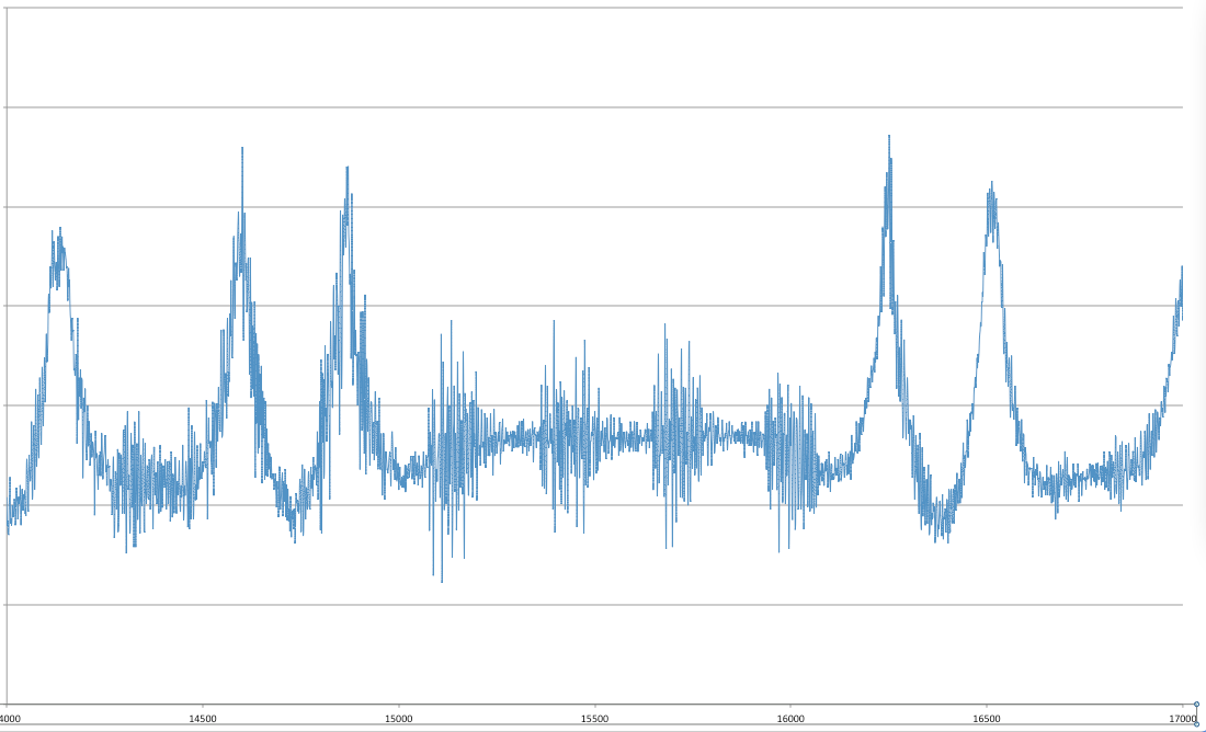 Effective But Reliable Peak Counting Algorithm